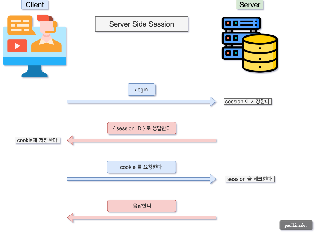 Session 과 토큰을 이용한 유저 인증에 대해서